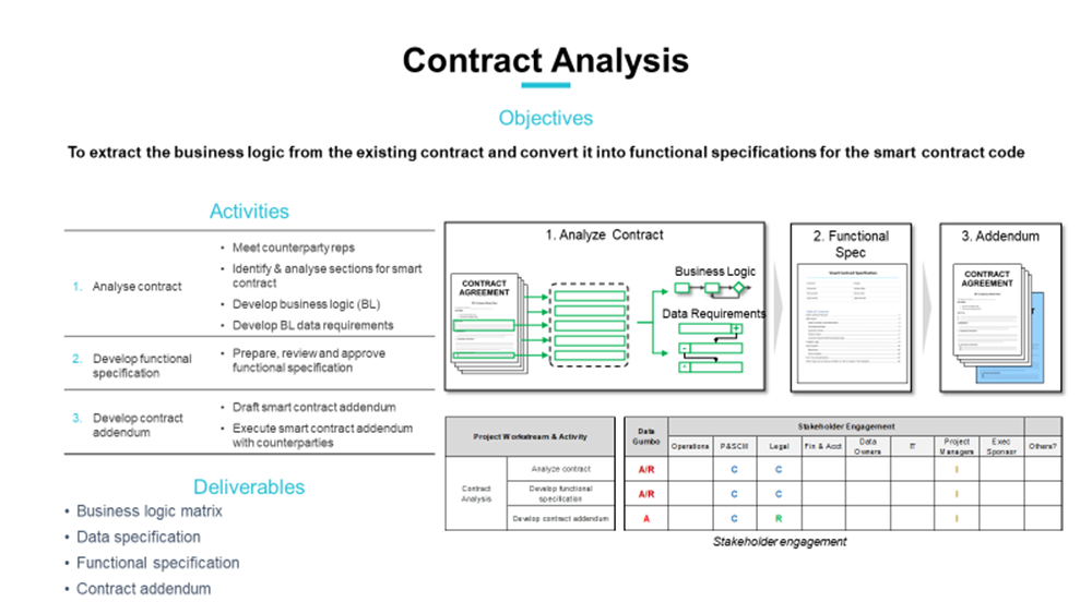 2. What is a Smart Contract and how do I build one?